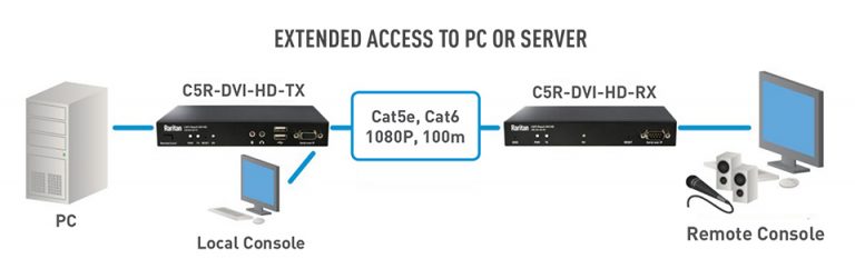 KVM Extenders - The Power of Excellence