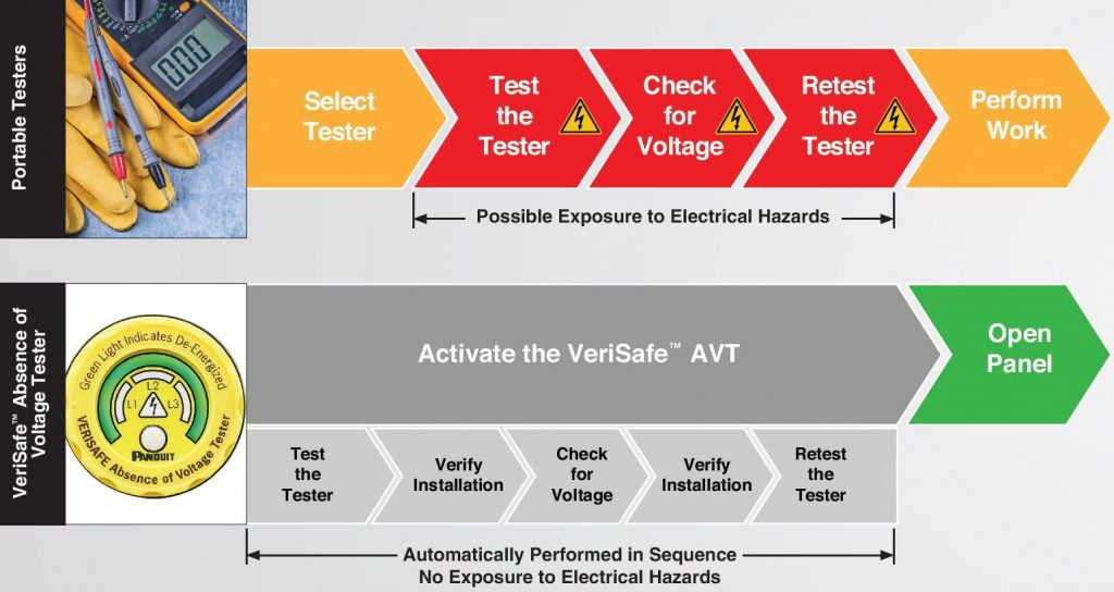 Introducing VeriSafe Absence of Voltage Tester - The Power of Excellence