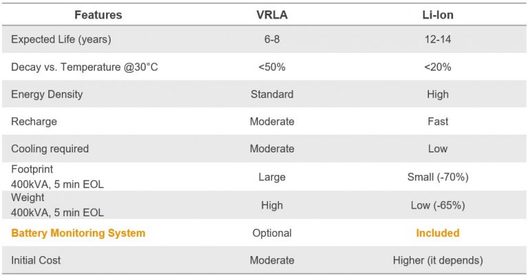 מצברי ליתיום .Vs מצברי עופרת (VRLA) ביישומי מערכות אל פסק (UPS) - כוחה ...