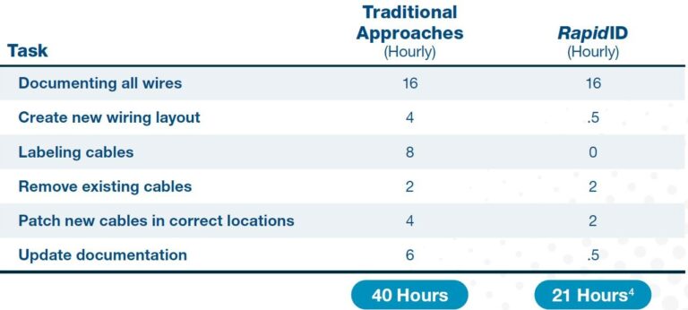 Panduit RapidID - Network Mapping System - The Power of Excellence
